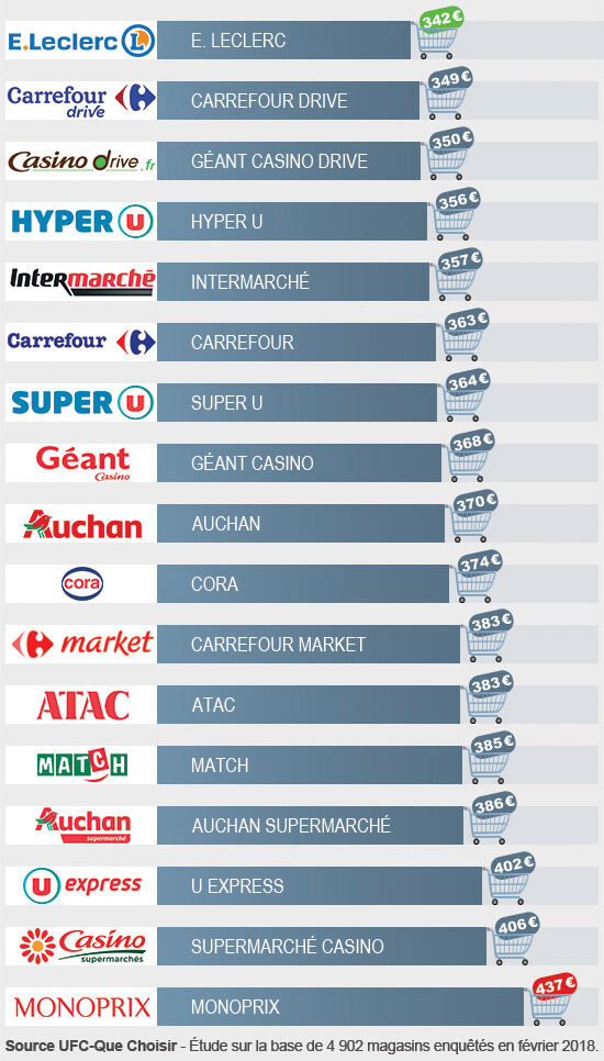 Popular French grocery stores & supermarkets in France